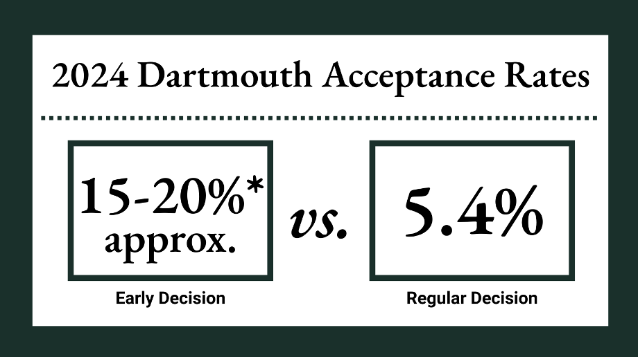 Early Decision Strategy for Dartmouth University 2025-2026 — TKG